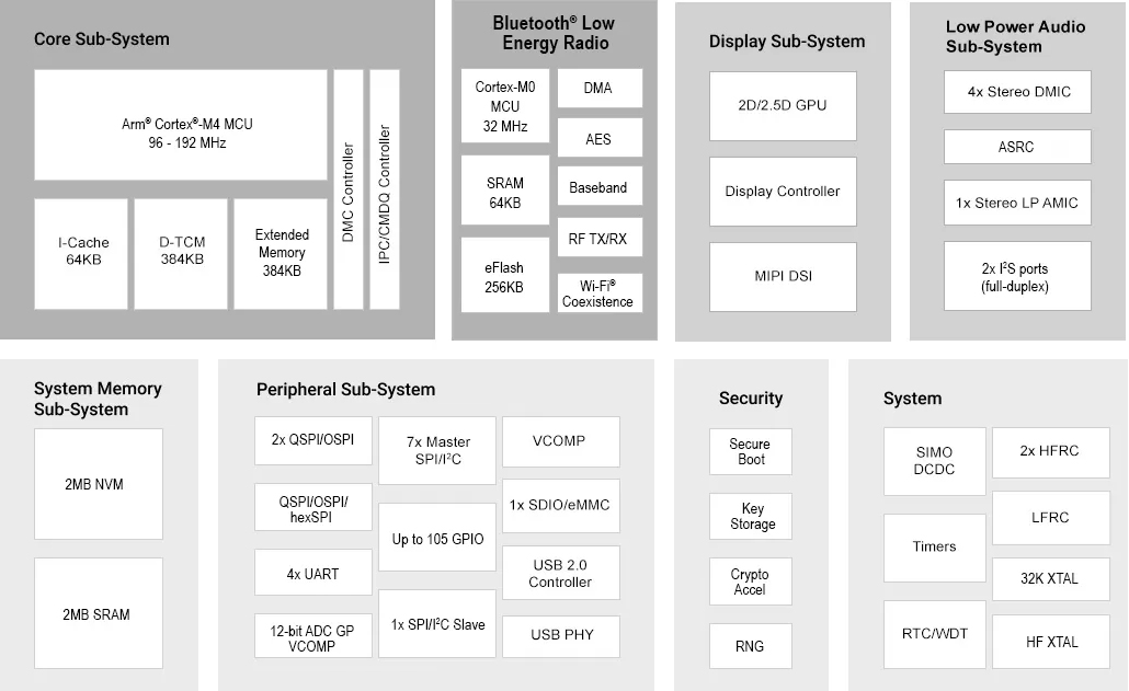 Apollo4 Blue Plus SoC - Ambiq | DigiKey